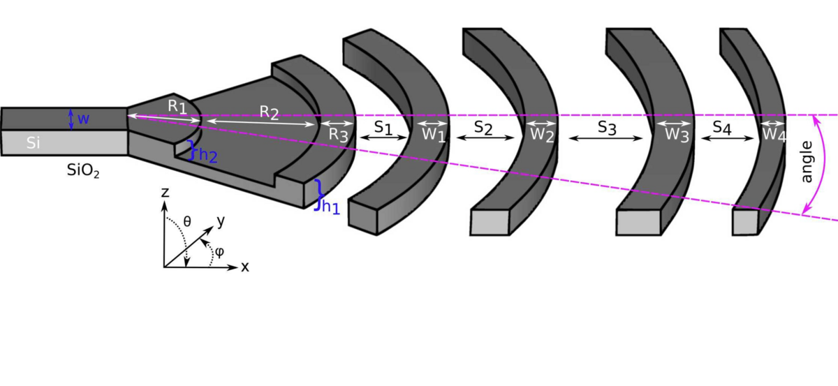 New Publication Optimized Highly Efficient Silicon Antennas For Optical Phased Arrays