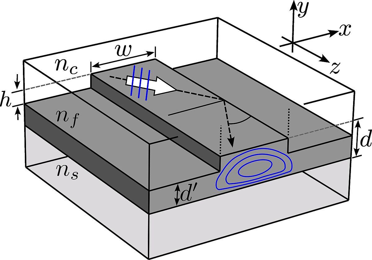 Projektpräsentation Necati Üstün:"Dielectric waveguides with shallow ...
